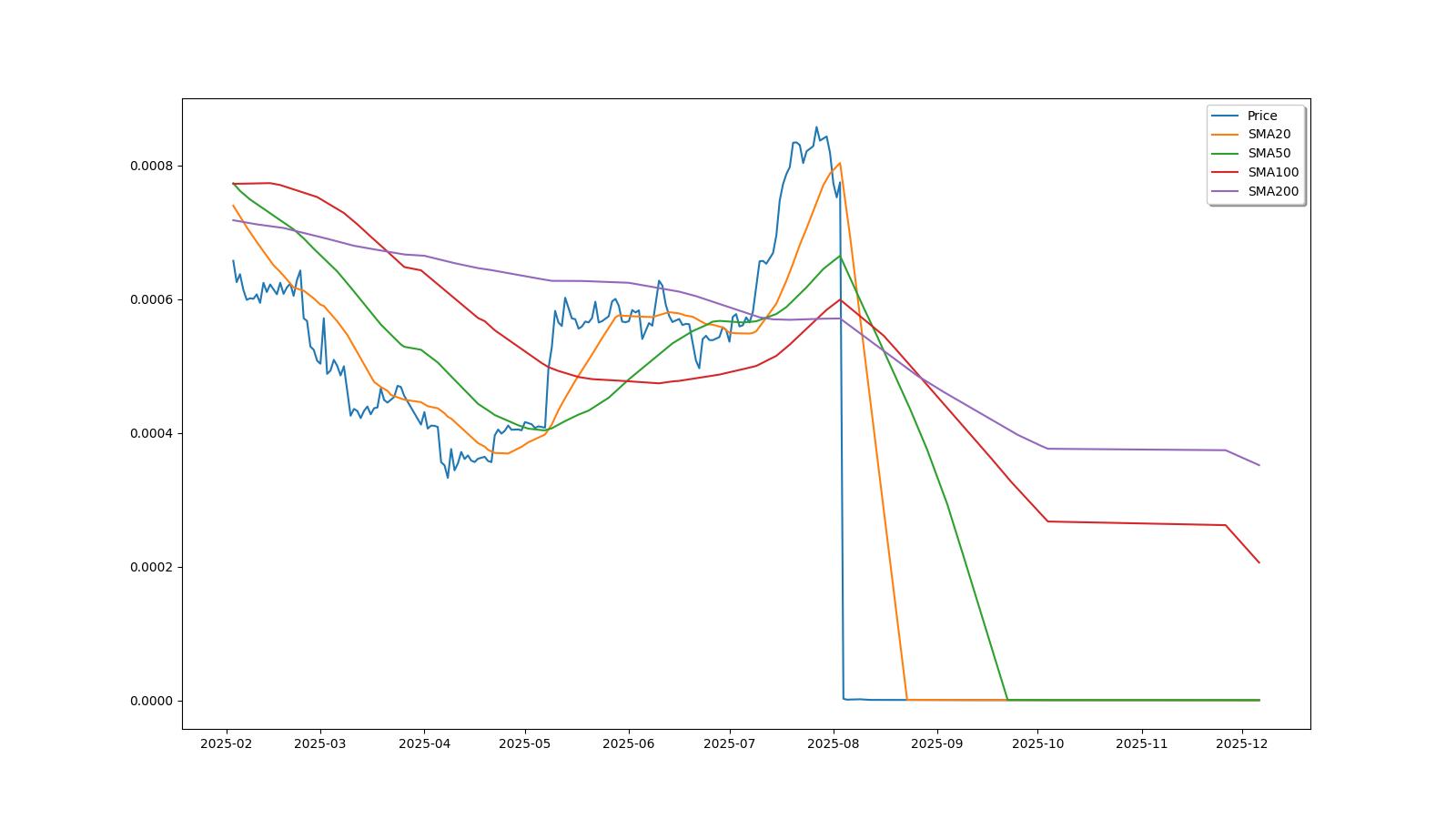 Doont Buy Simple Moving Averages