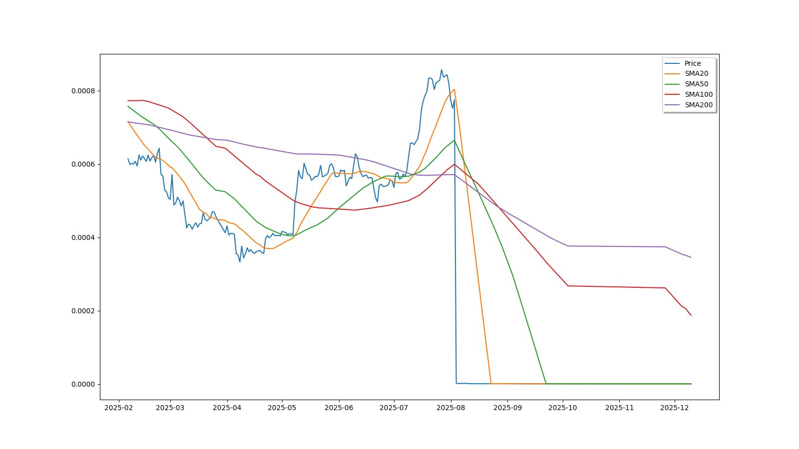 Doont Buy Simple Moving Averages