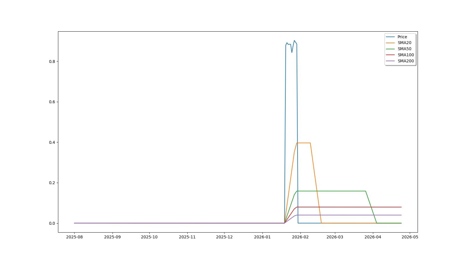 Dope Wars Paper Simple Moving Averages