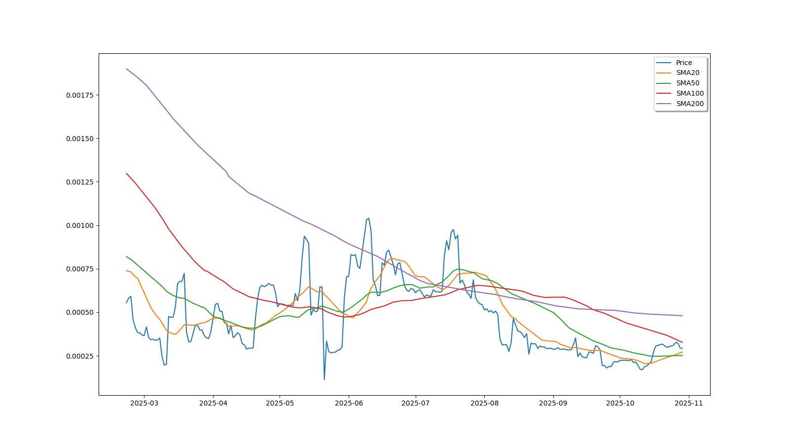 Dope Wars Paper Simple Moving Averages