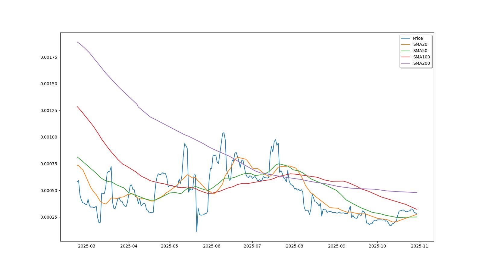 Dope Wars Paper Simple Moving Averages