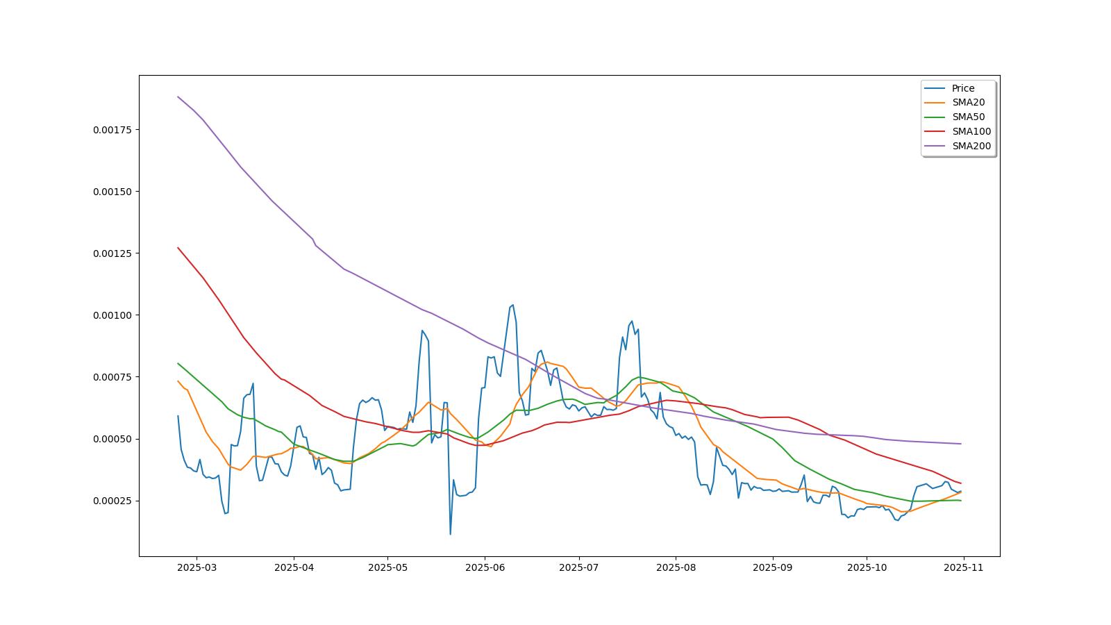 Dope Wars Paper Simple Moving Averages
