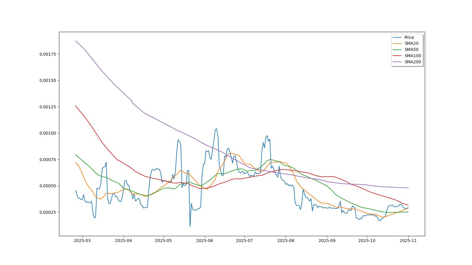Dope Wars Paper Simple Moving Averages