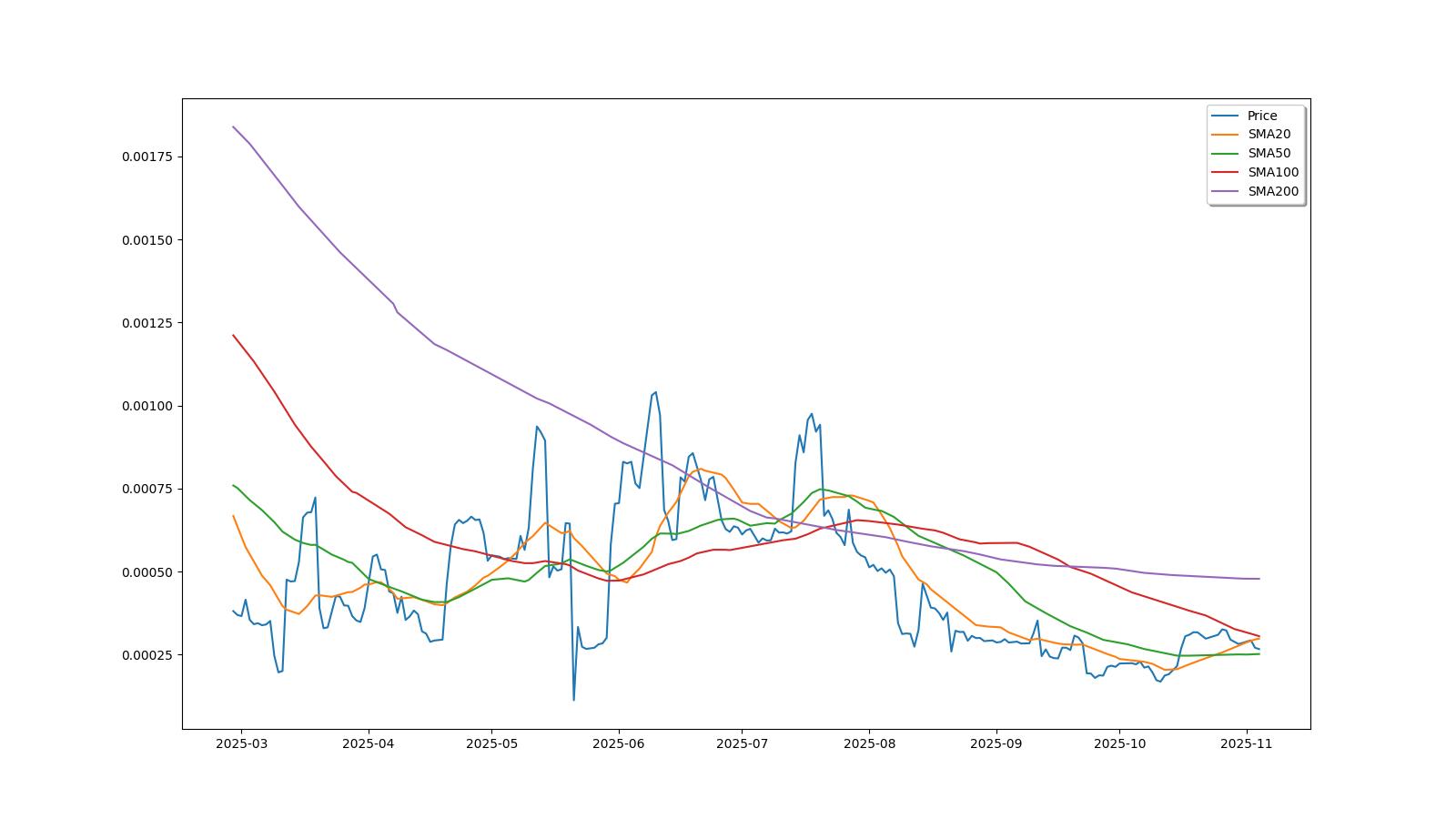 Dope Wars Paper Simple Moving Averages