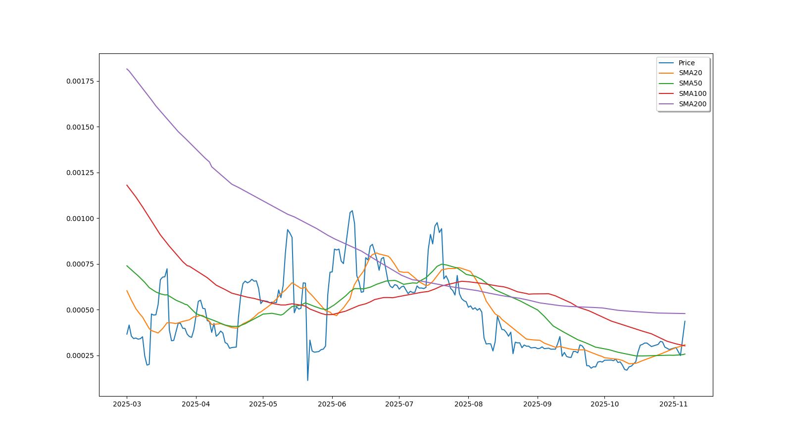Dope Wars Paper Simple Moving Averages