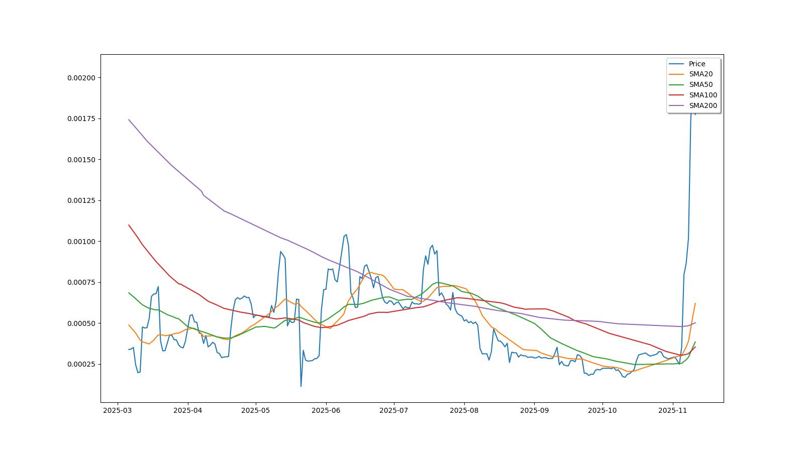 Dope Wars Paper Simple Moving Averages