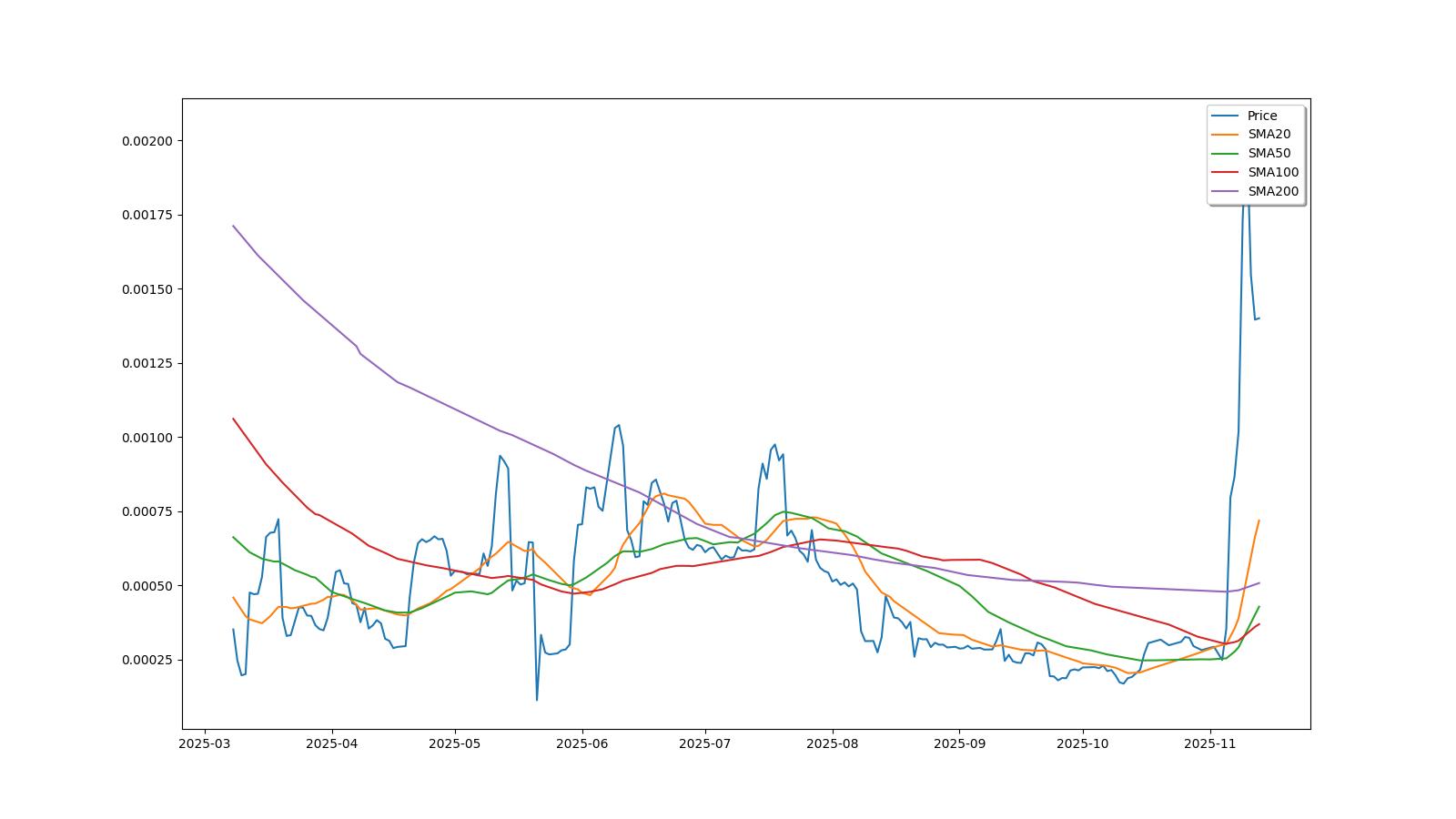 Dope Wars Paper Simple Moving Averages