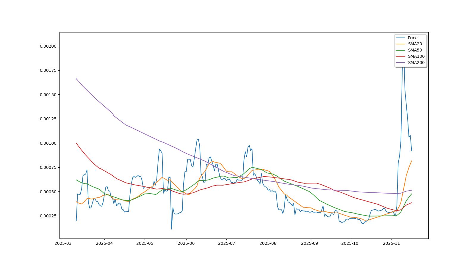 Dope Wars Paper Simple Moving Averages
