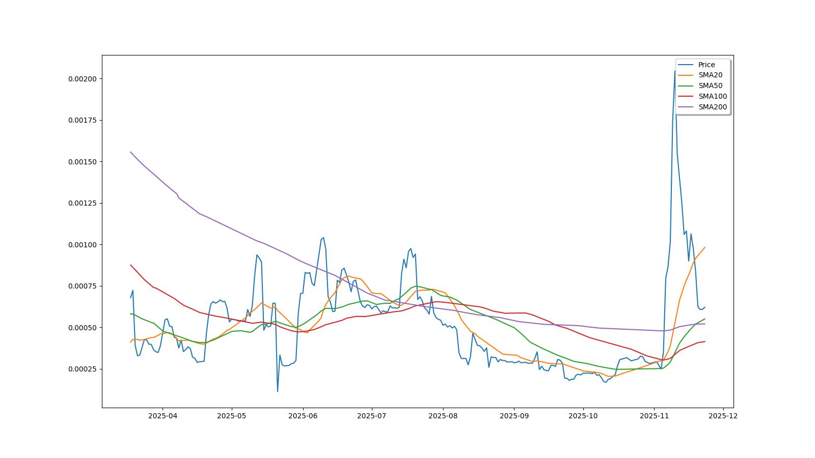 Dope Wars Paper Simple Moving Averages