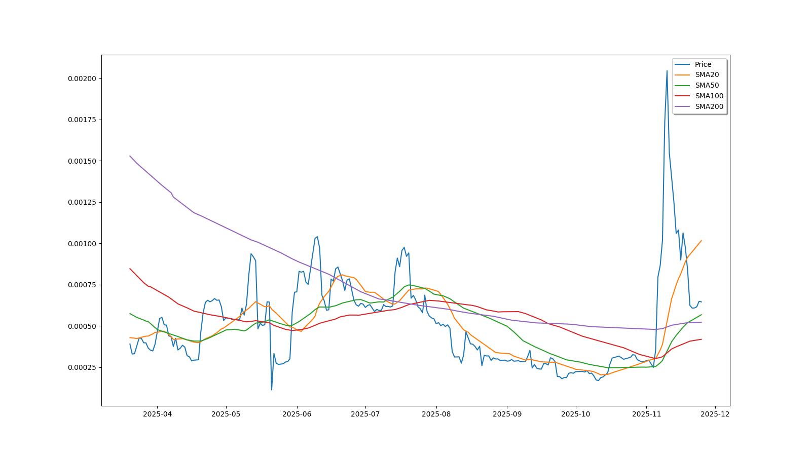 Dope Wars Paper Simple Moving Averages