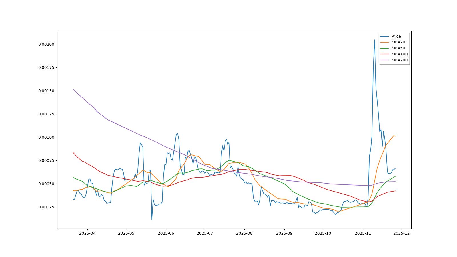 Dope Wars Paper Simple Moving Averages