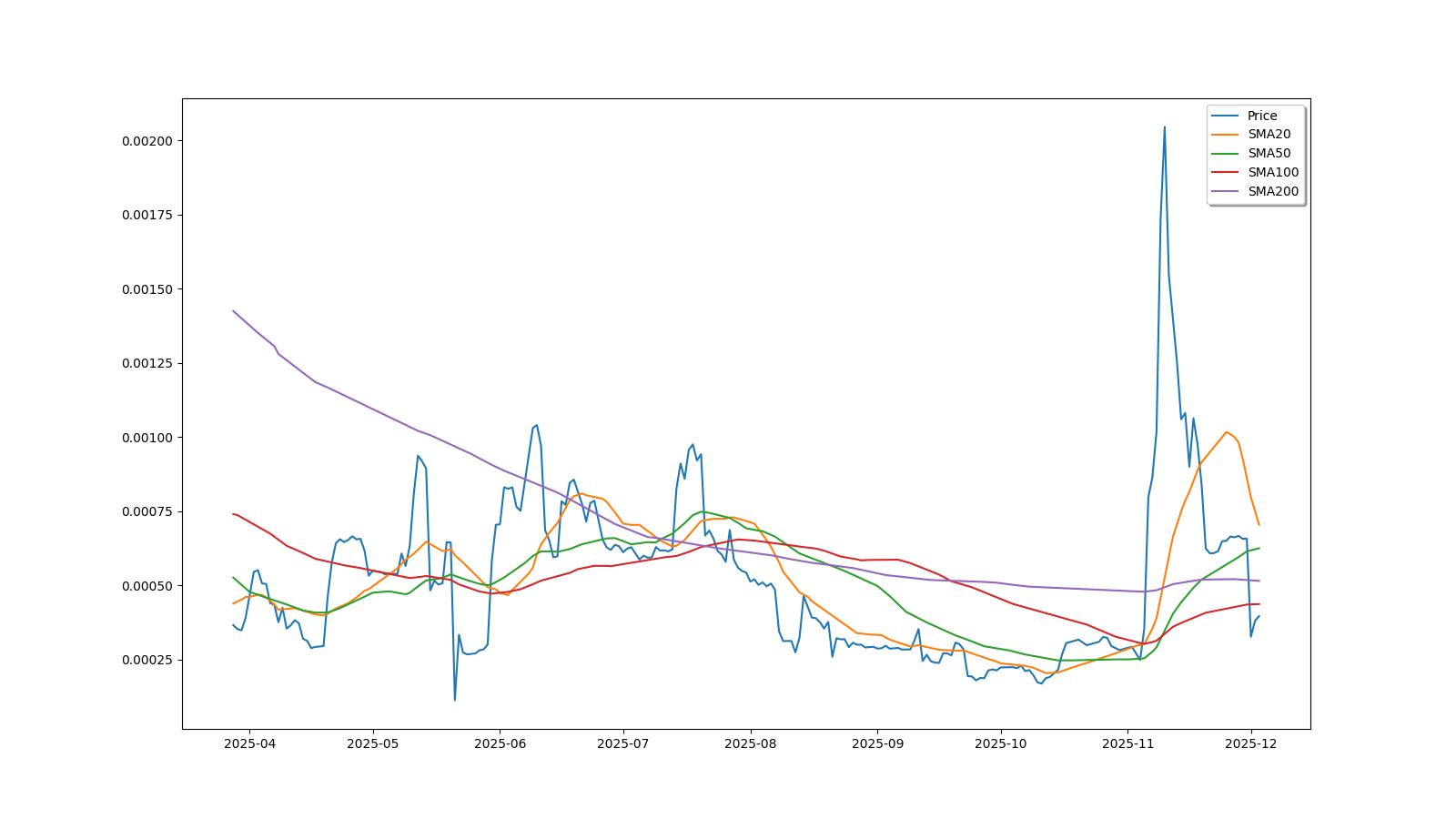 Dope Wars Paper Simple Moving Averages