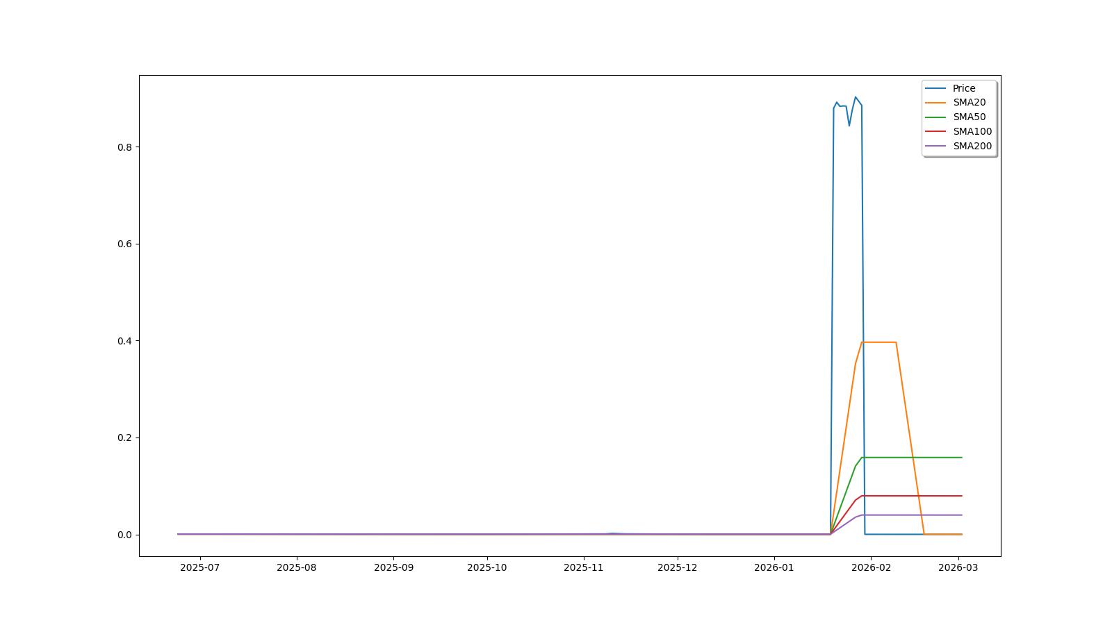 Dope Wars Paper Simple Moving Averages