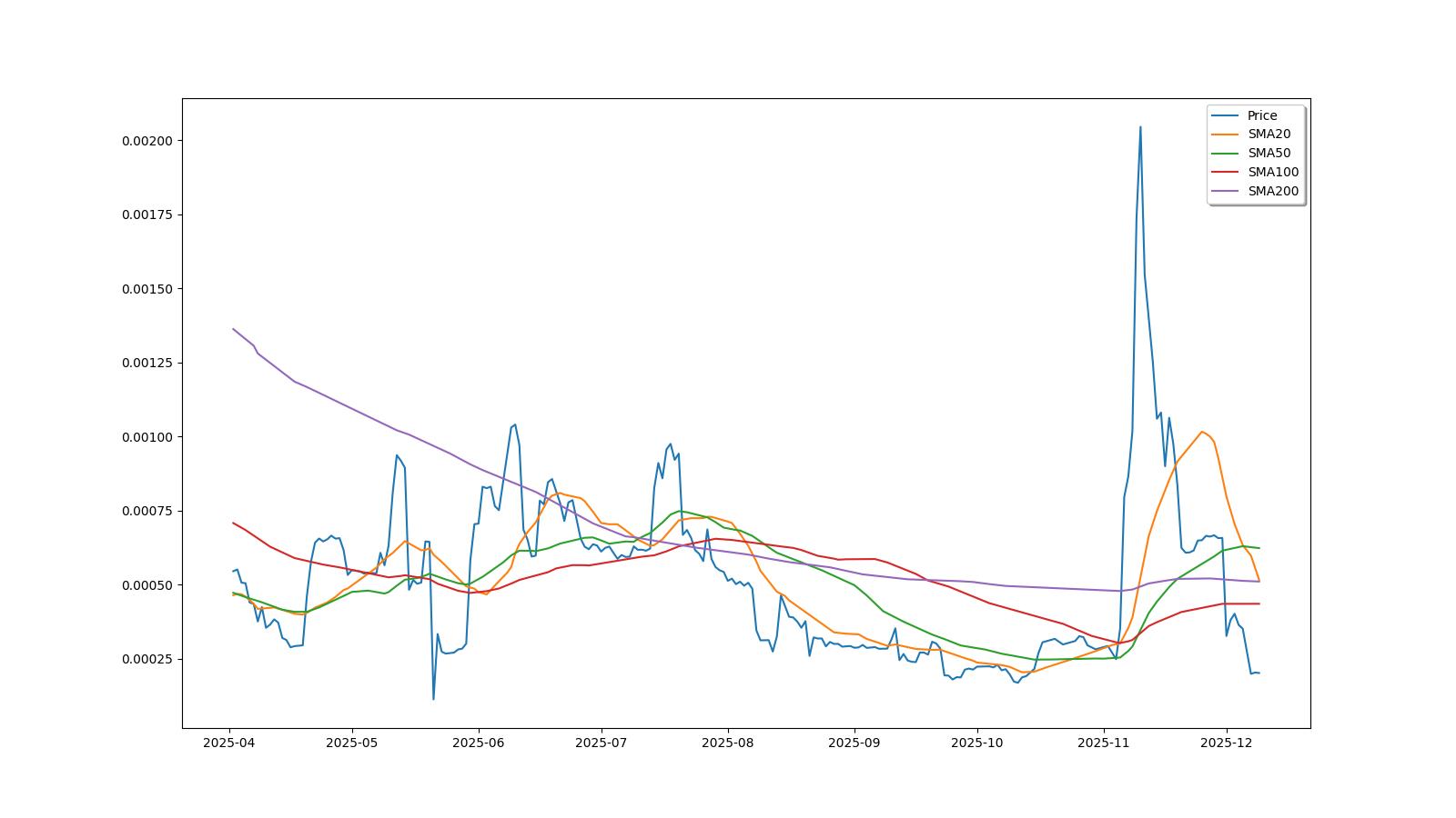 Dope Wars Paper Simple Moving Averages
