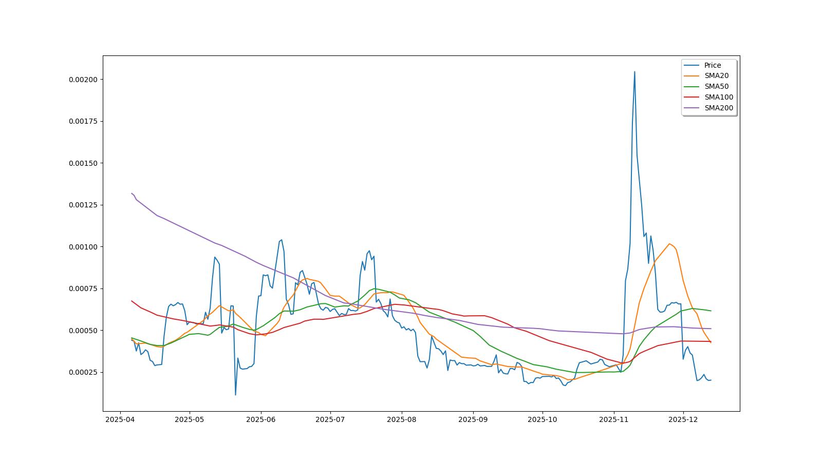 Dope Wars Paper Simple Moving Averages