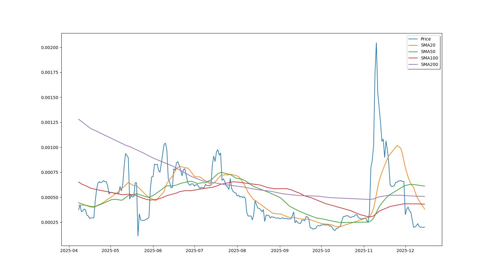Dope Wars Paper Simple Moving Averages