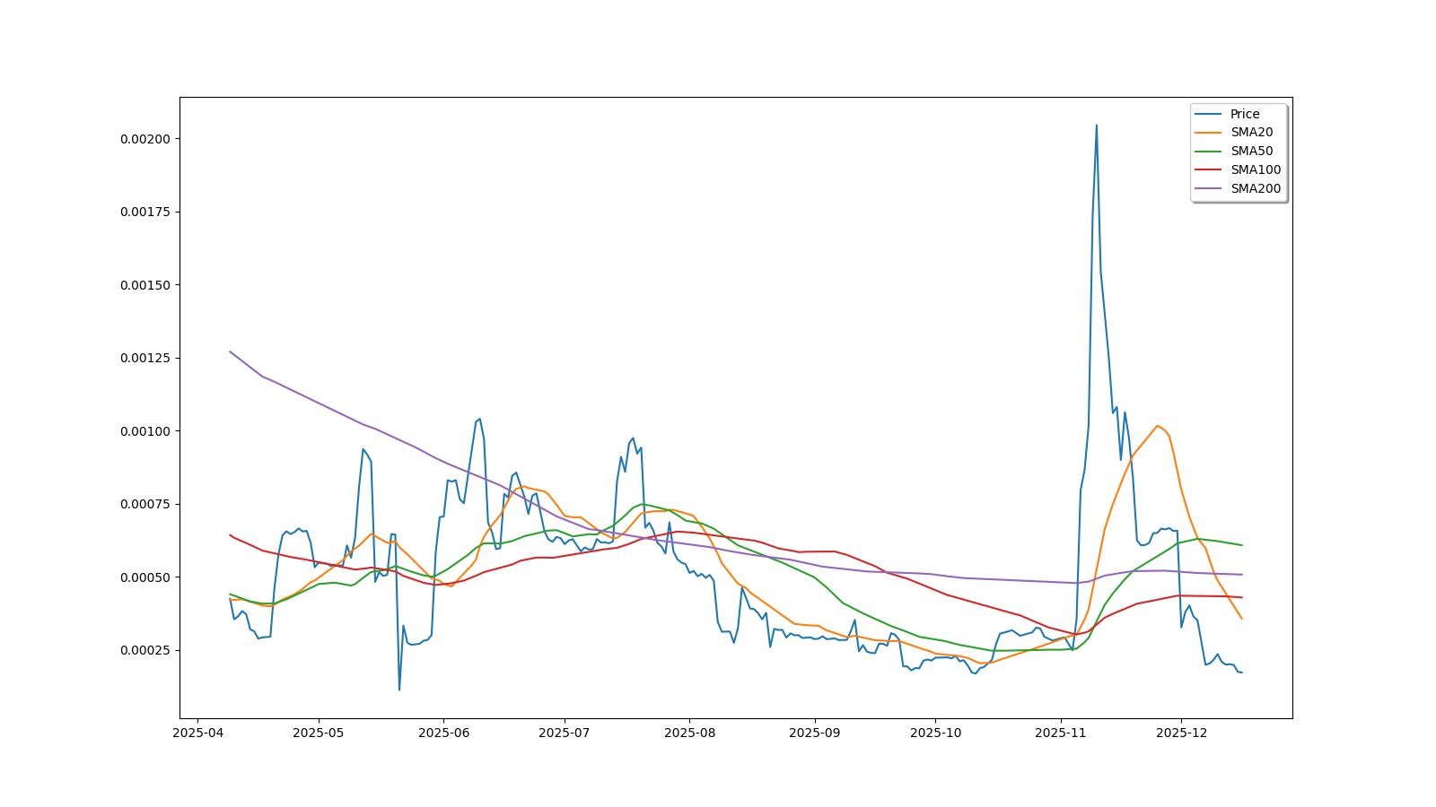 Dope Wars Paper Simple Moving Averages