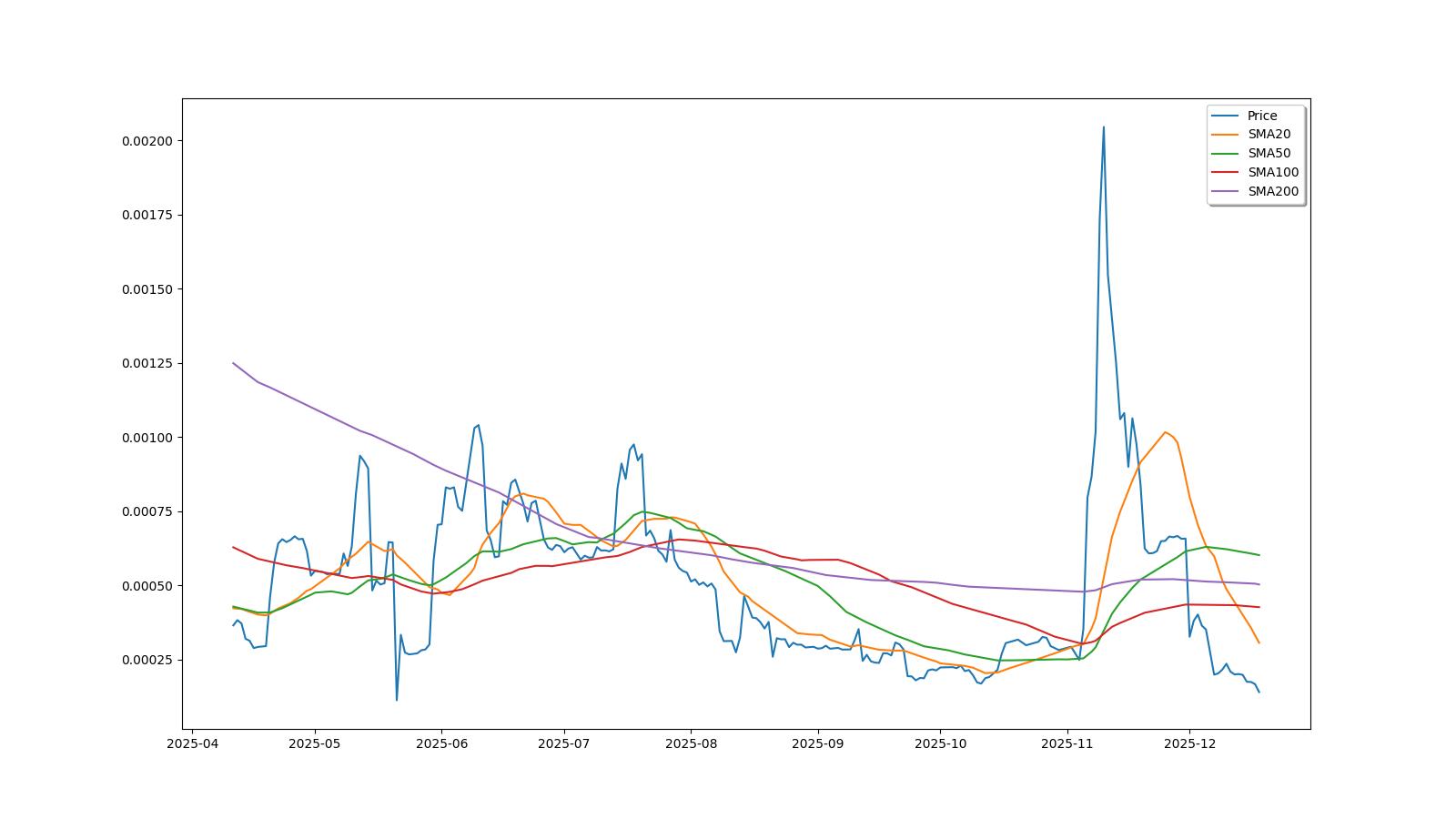 Dope Wars Paper Simple Moving Averages