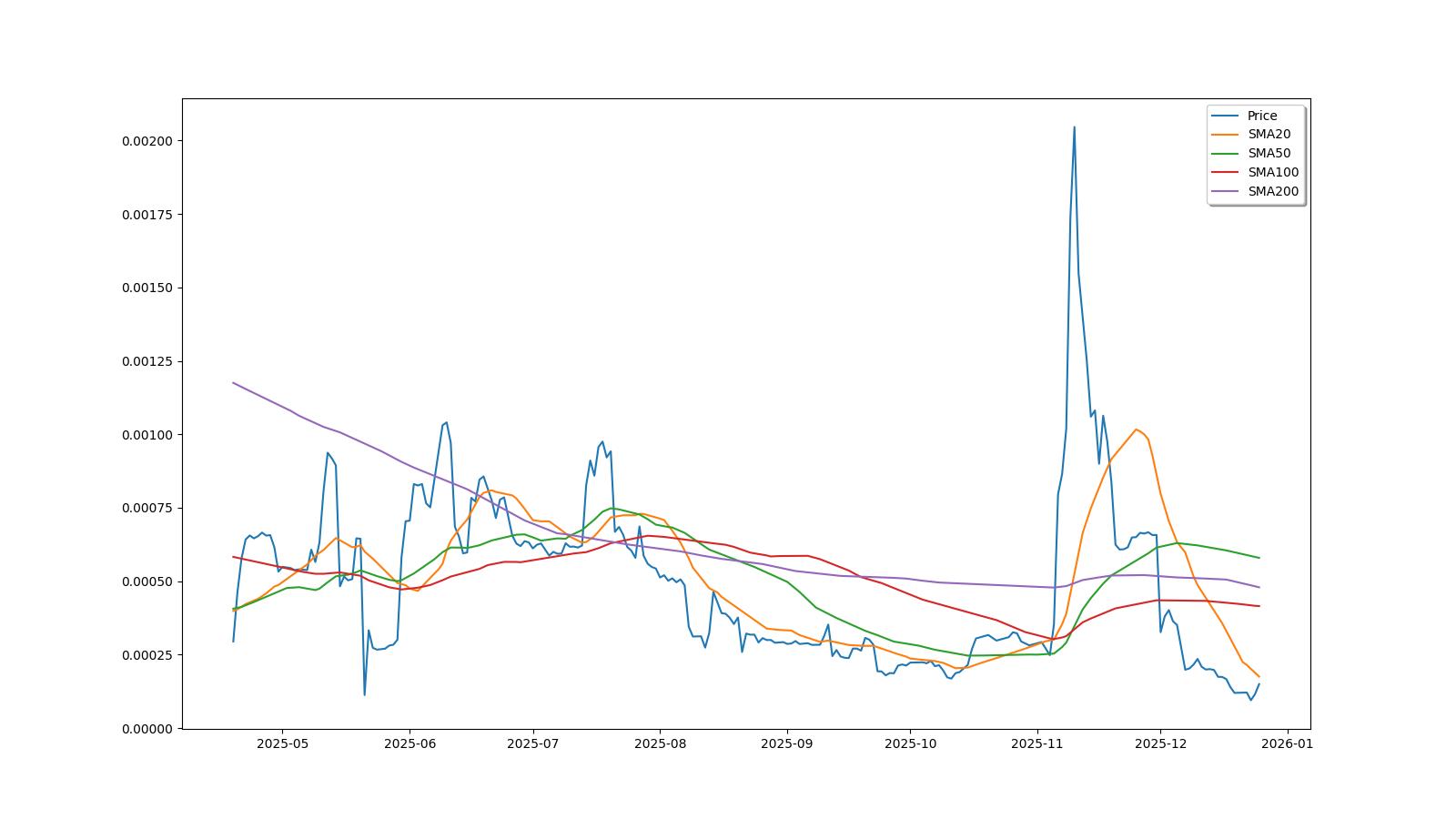 Dope Wars Paper Simple Moving Averages