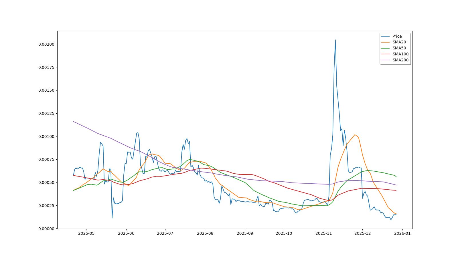 Dope Wars Paper Simple Moving Averages