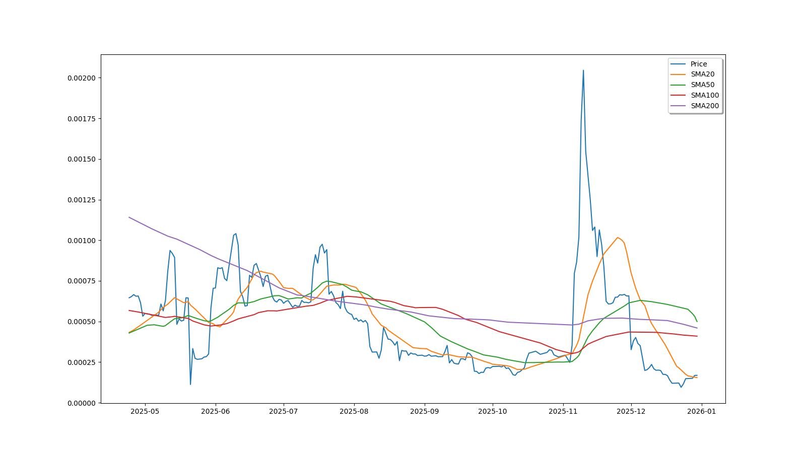 Dope Wars Paper Simple Moving Averages