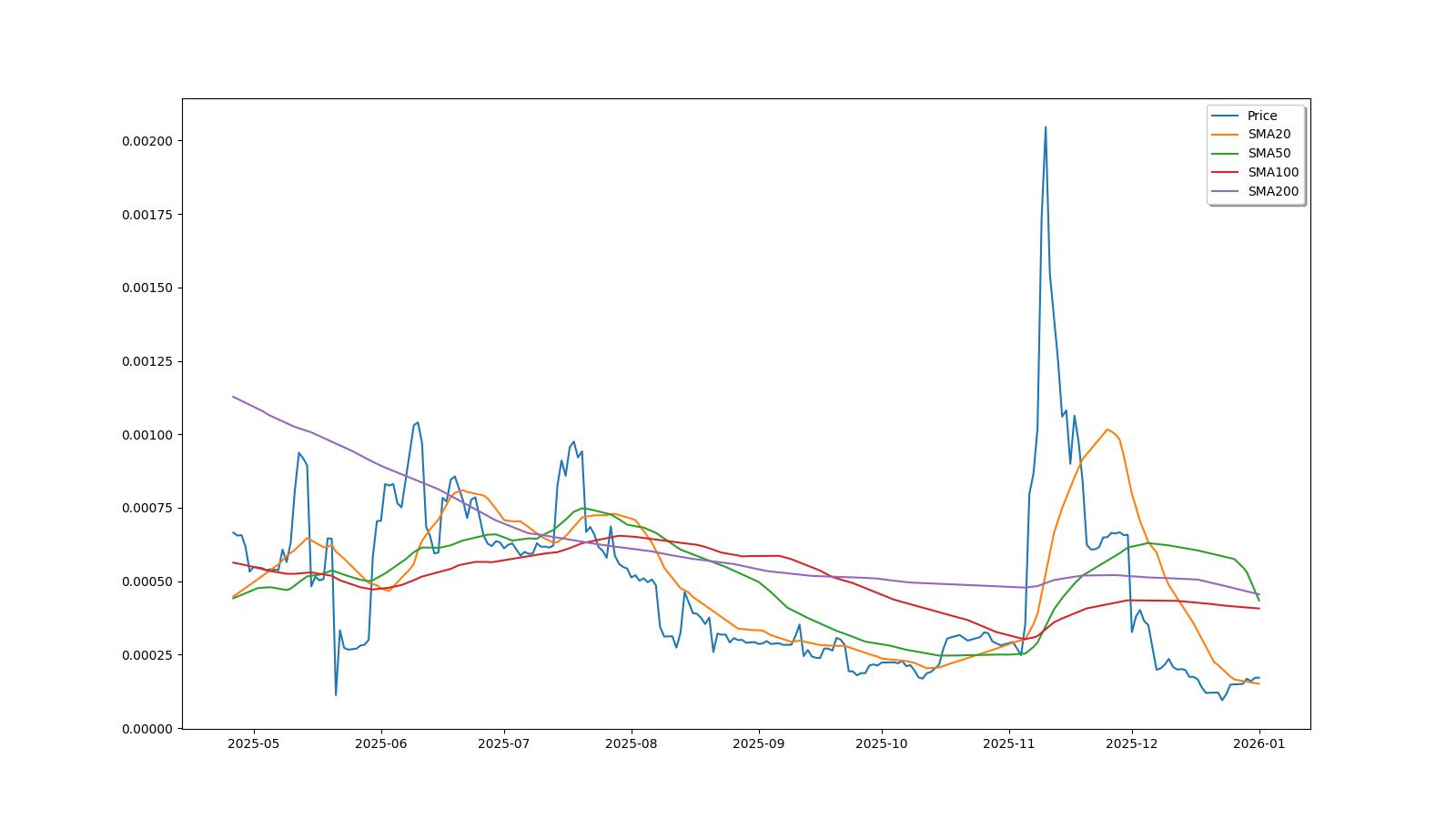 Dope Wars Paper Simple Moving Averages