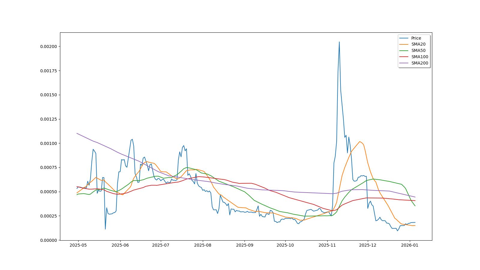 Dope Wars Paper Simple Moving Averages