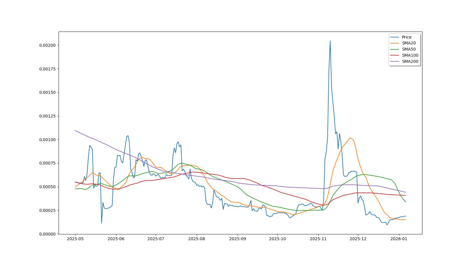 Dope Wars Paper Simple Moving Averages