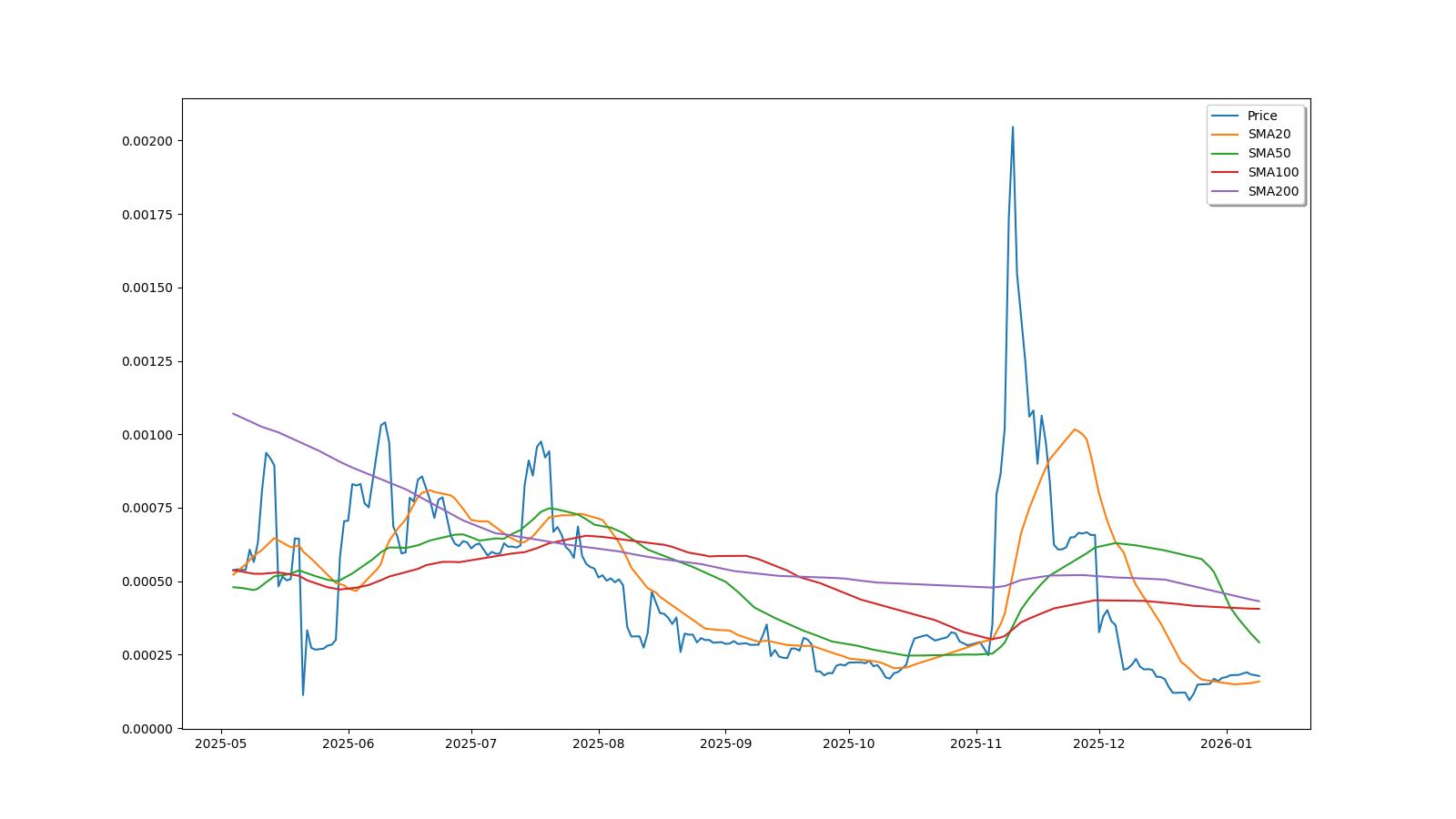 Dope Wars Paper Simple Moving Averages