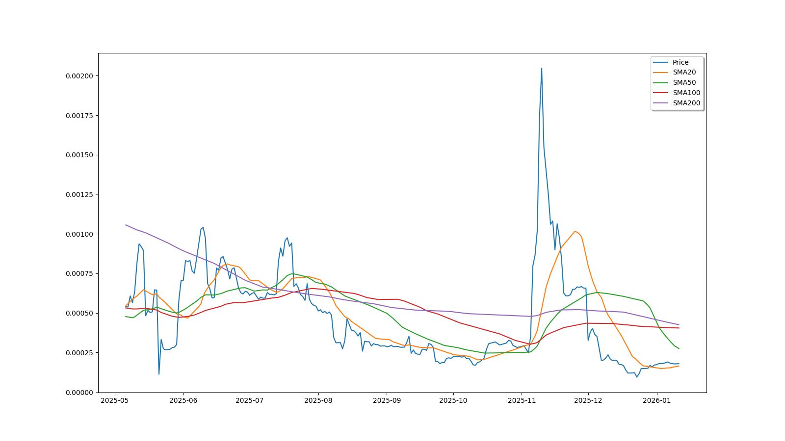 Dope Wars Paper Simple Moving Averages
