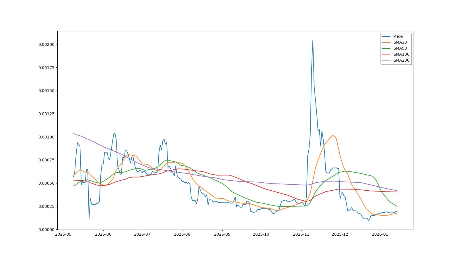 Dope Wars Paper Simple Moving Averages