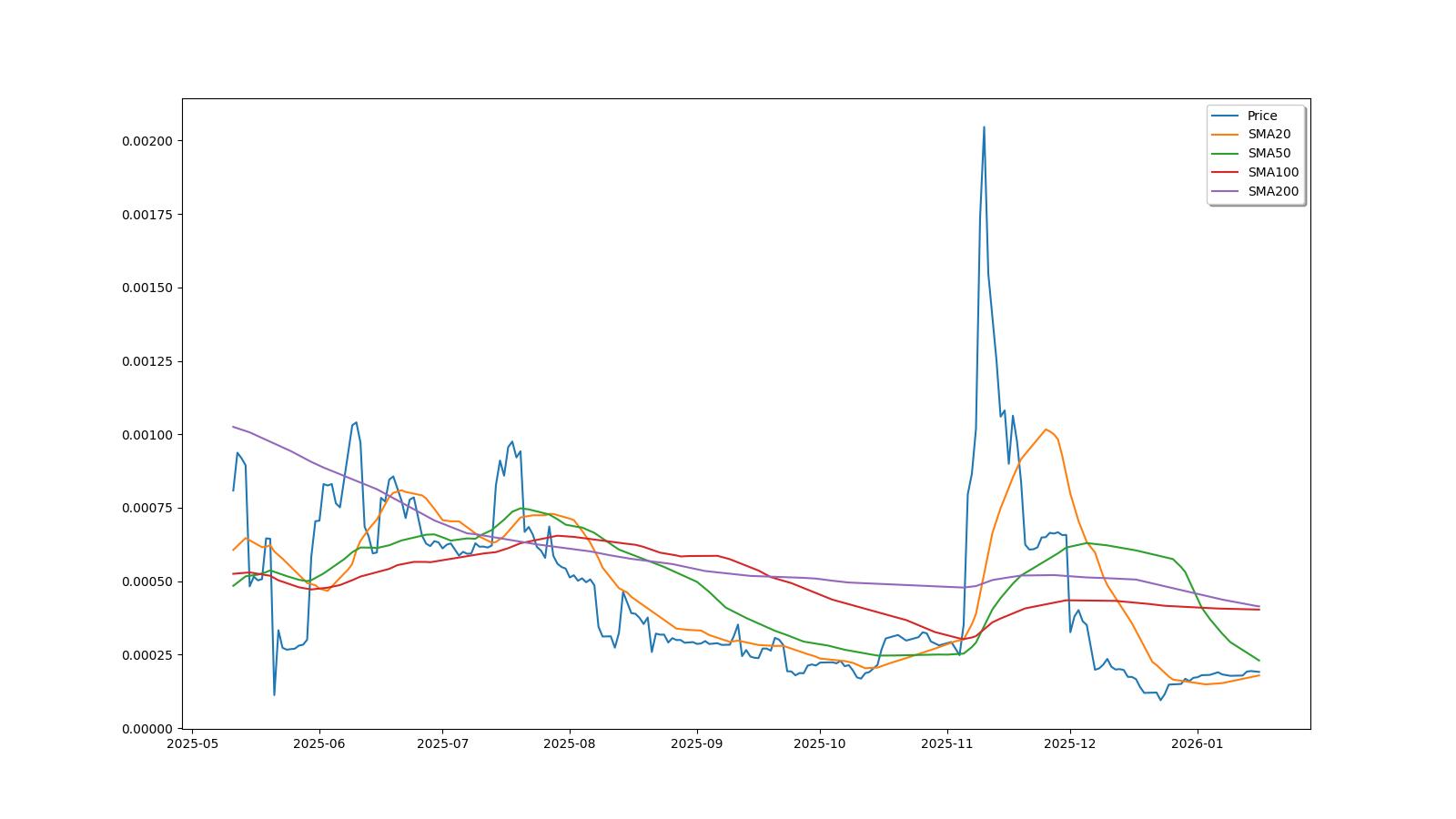 Dope Wars Paper Simple Moving Averages