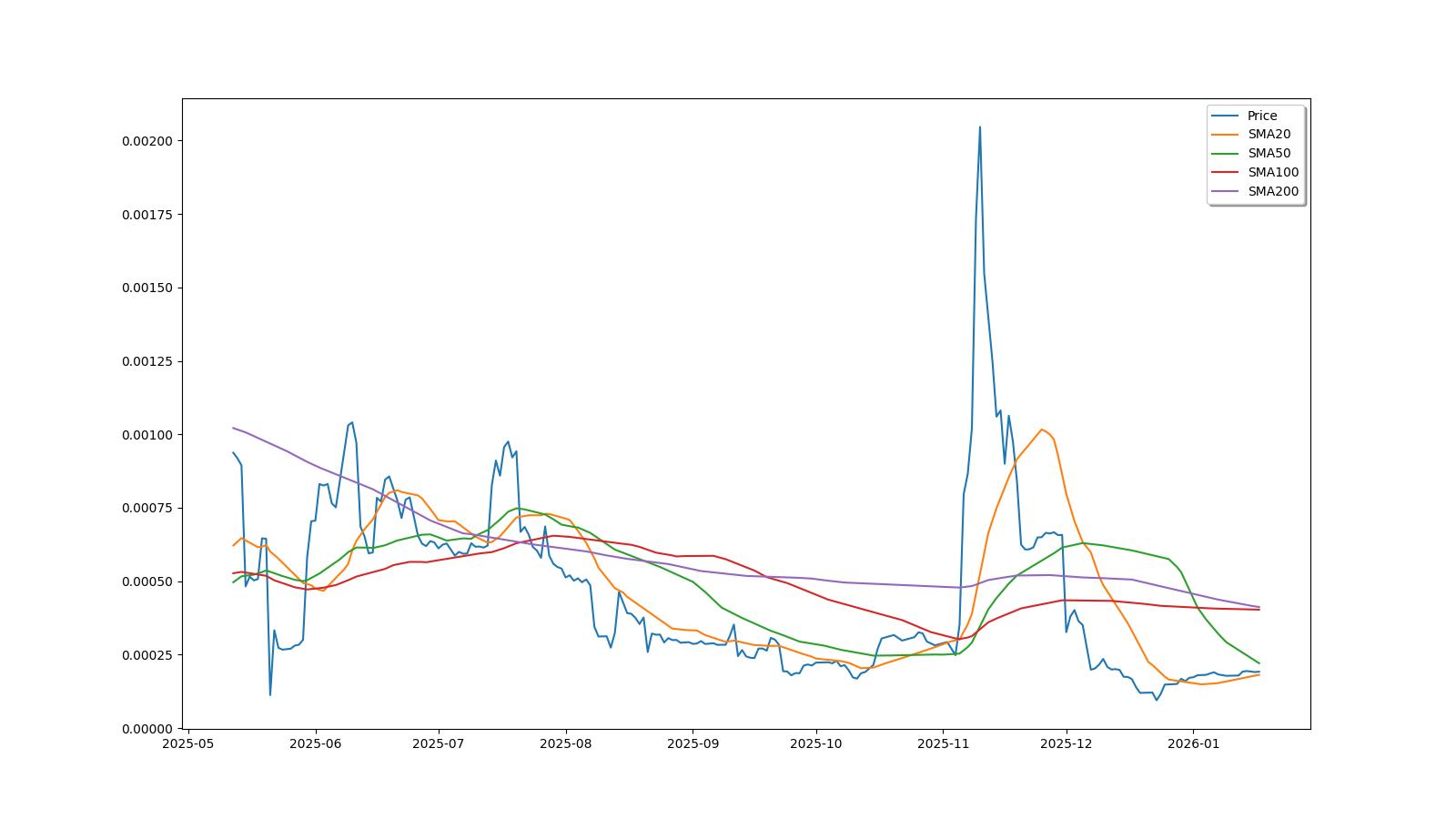 Dope Wars Paper Simple Moving Averages