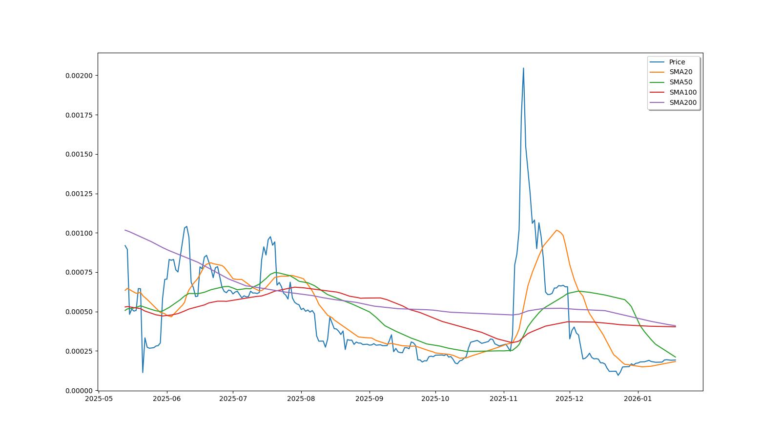 Dope Wars Paper Simple Moving Averages