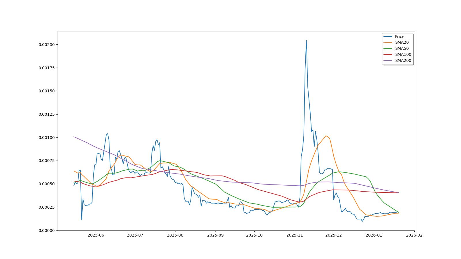 Dope Wars Paper Simple Moving Averages