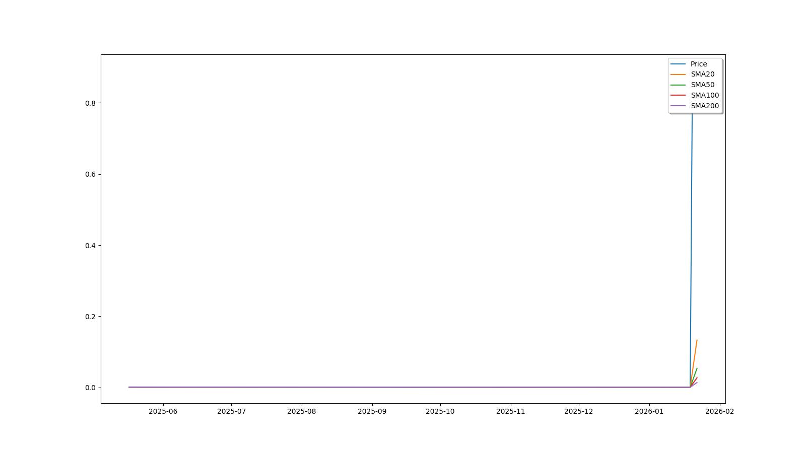 Dope Wars Paper Simple Moving Averages