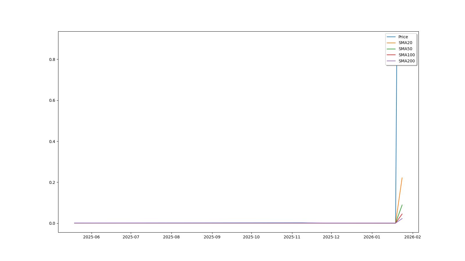 Dope Wars Paper Simple Moving Averages