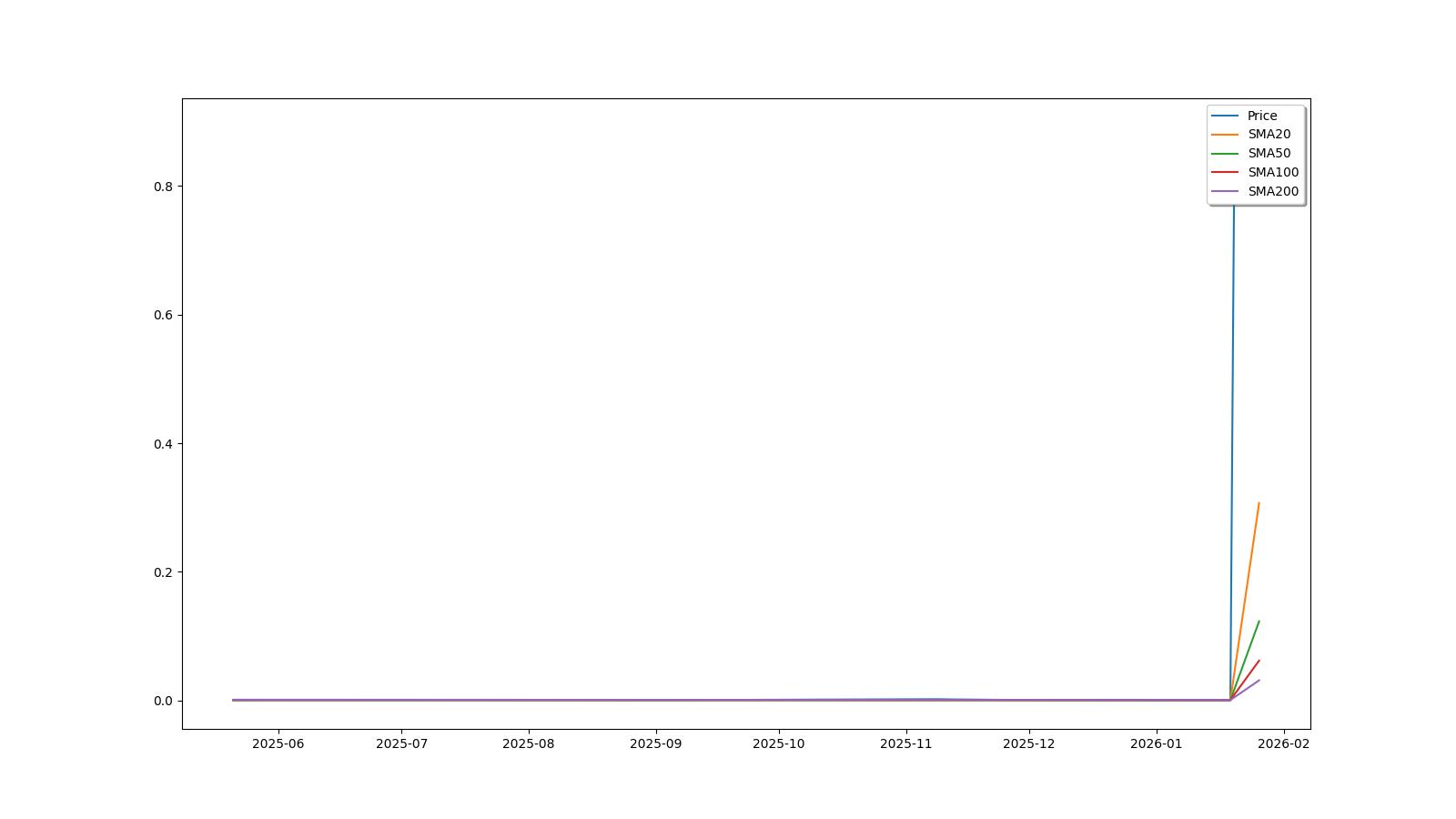 Dope Wars Paper Simple Moving Averages