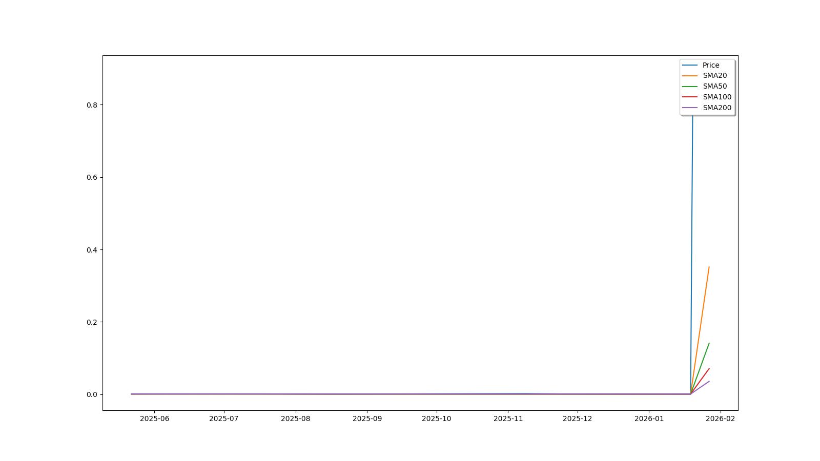 Dope Wars Paper Simple Moving Averages
