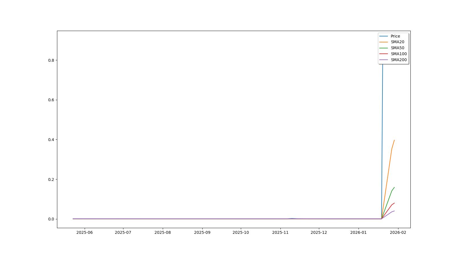 Dope Wars Paper Simple Moving Averages