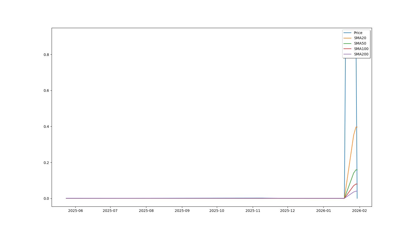 Dope Wars Paper Simple Moving Averages