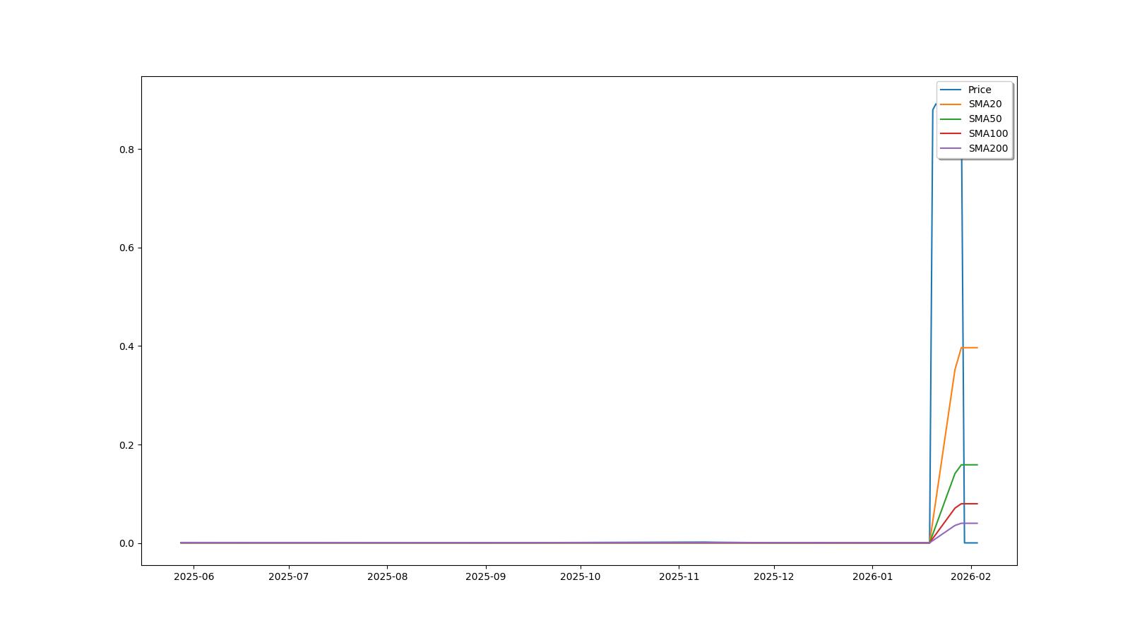 Dope Wars Paper Simple Moving Averages
