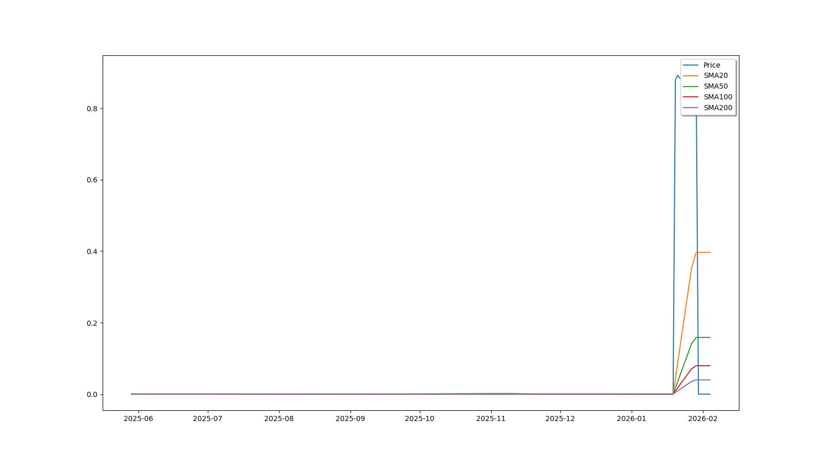 Dope Wars Paper Simple Moving Averages