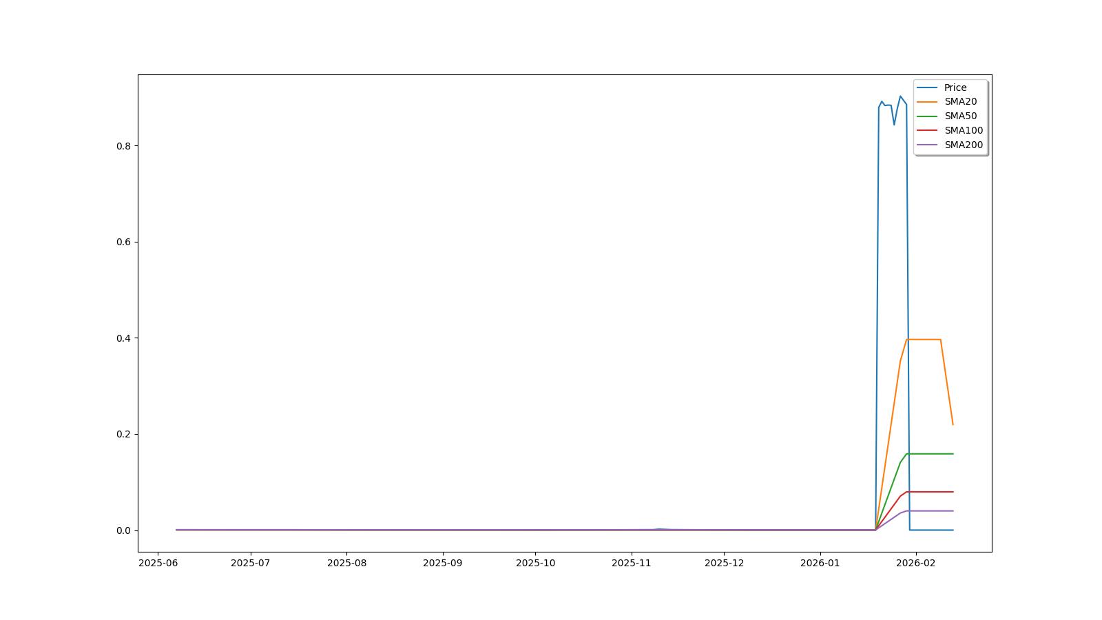 Dope Wars Paper Simple Moving Averages