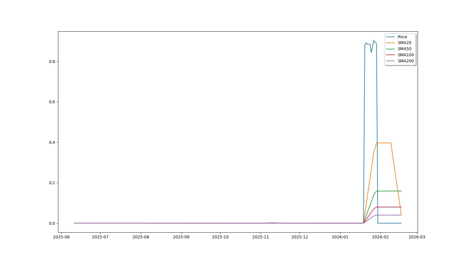 Dope Wars Paper Simple Moving Averages