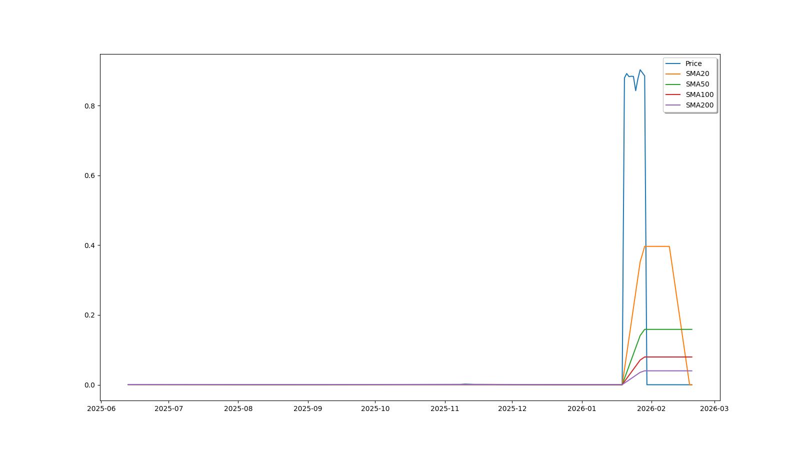 Dope Wars Paper Simple Moving Averages