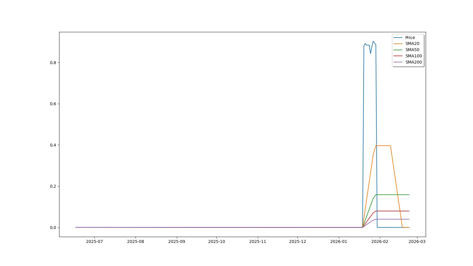 Dope Wars Paper Simple Moving Averages