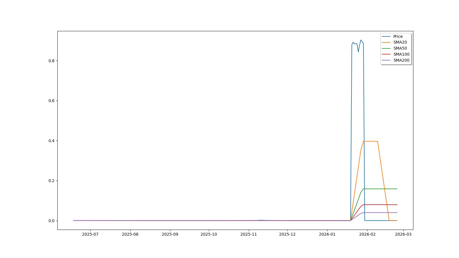 Dope Wars Paper Simple Moving Averages
