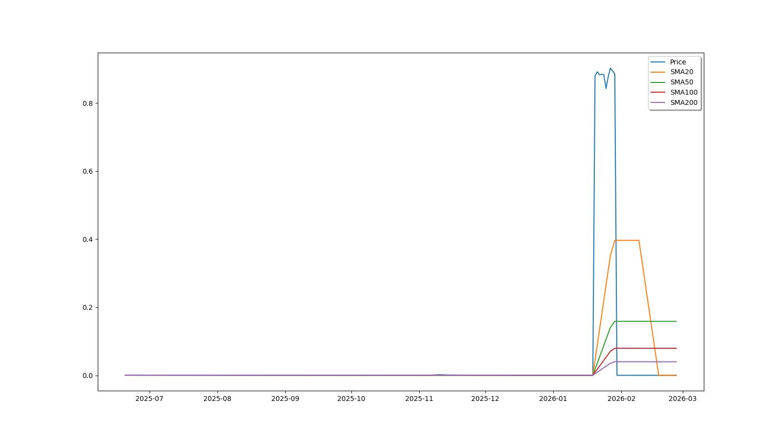 Dope Wars Paper Simple Moving Averages