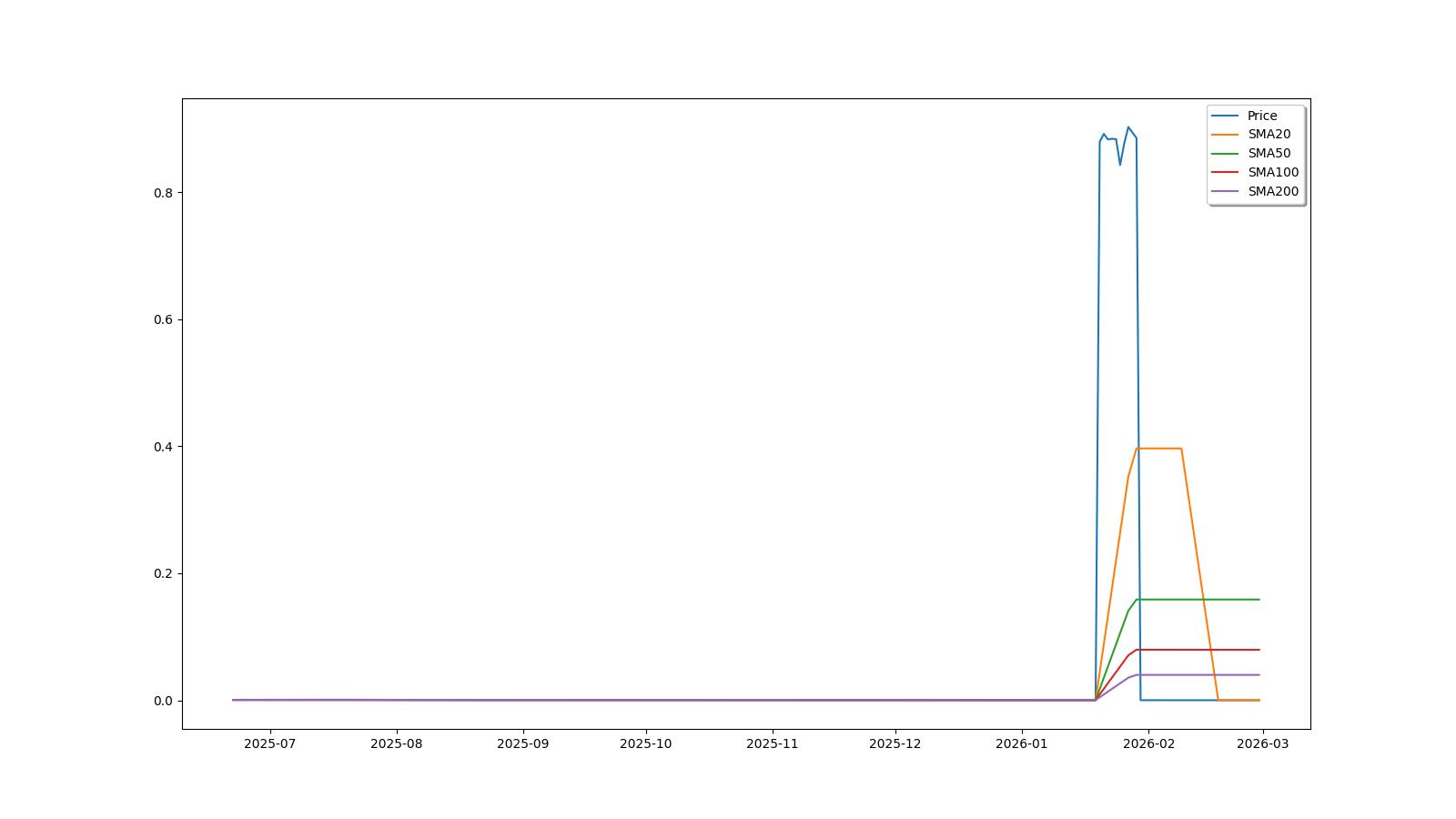 Dope Wars Paper Simple Moving Averages